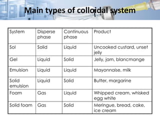 Applications of colloid | PPTX