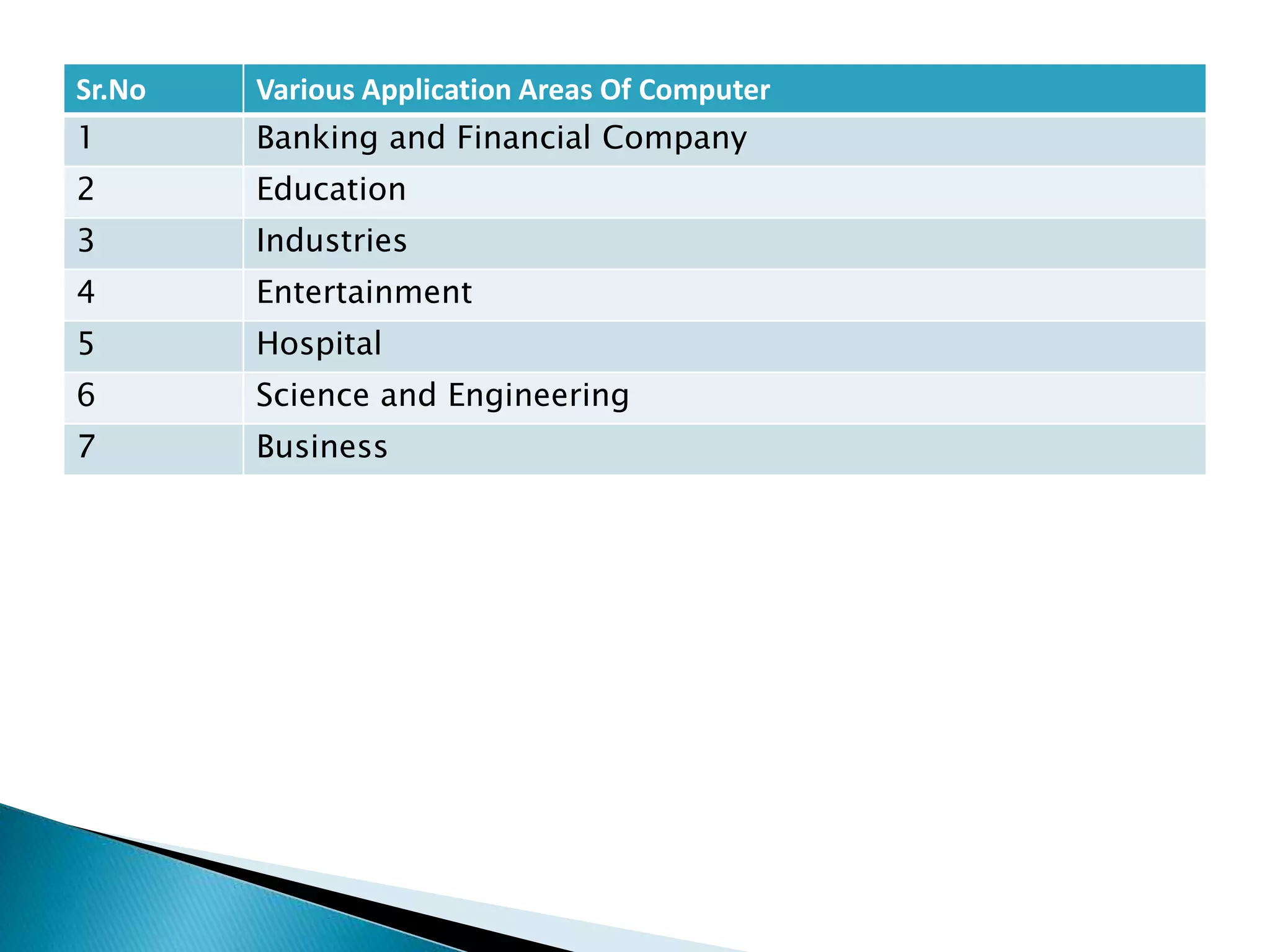 Applications Of Computer in Different Areas.pptx