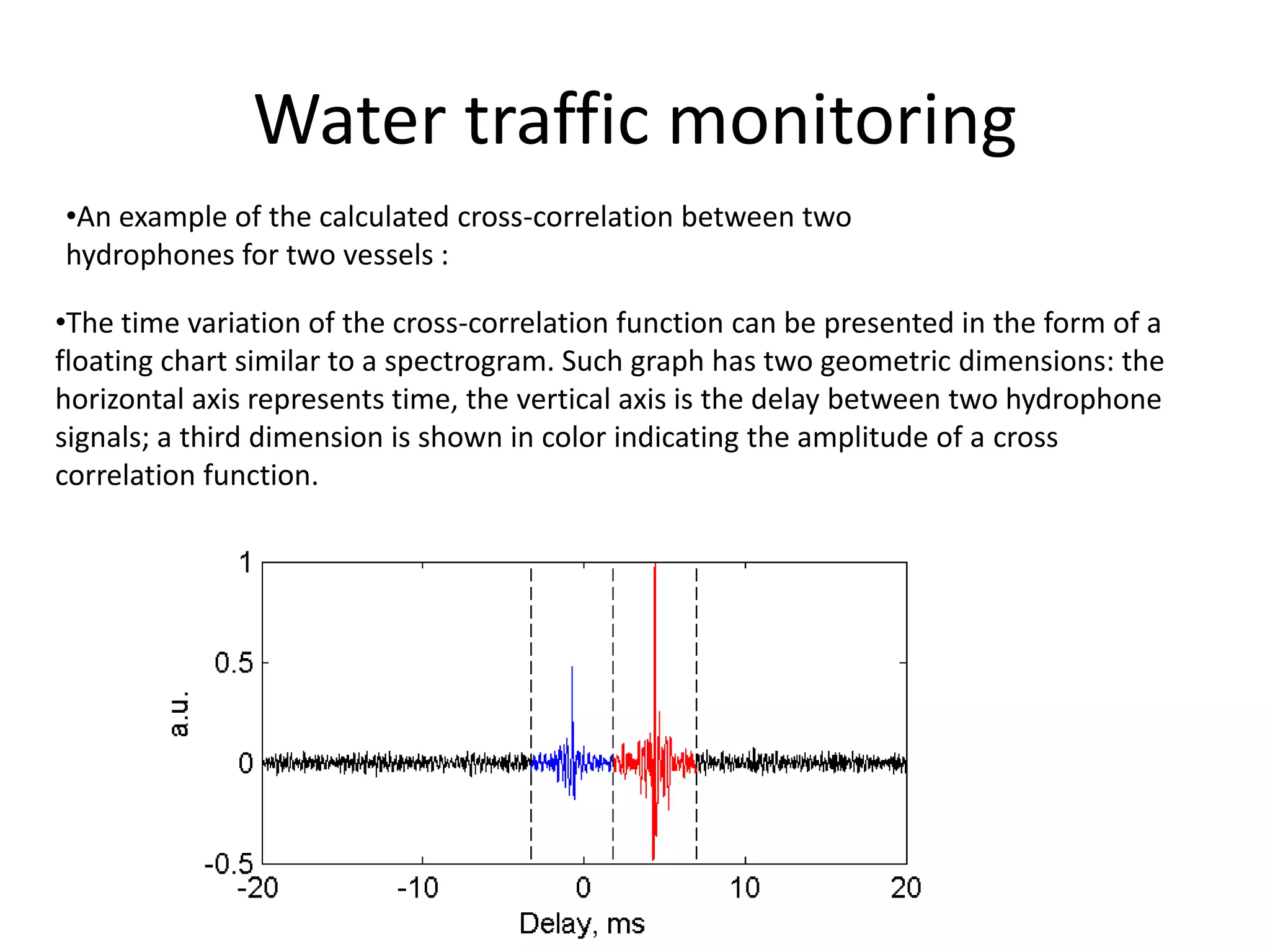 Applications Of Cross Correlation Pptx Digital Audio Computer