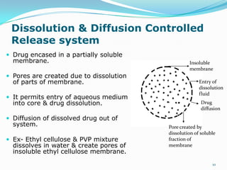 Applications of drug release data | PPT
