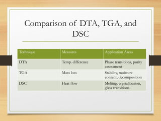 Applications of differential scanning calorimetry, thermogravimetry analysis, differential ...
