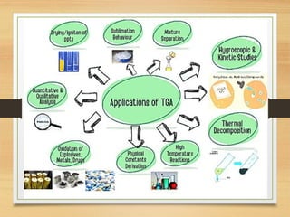 Applications of differential scanning calorimetry, thermogravimetry analysis, differential ...