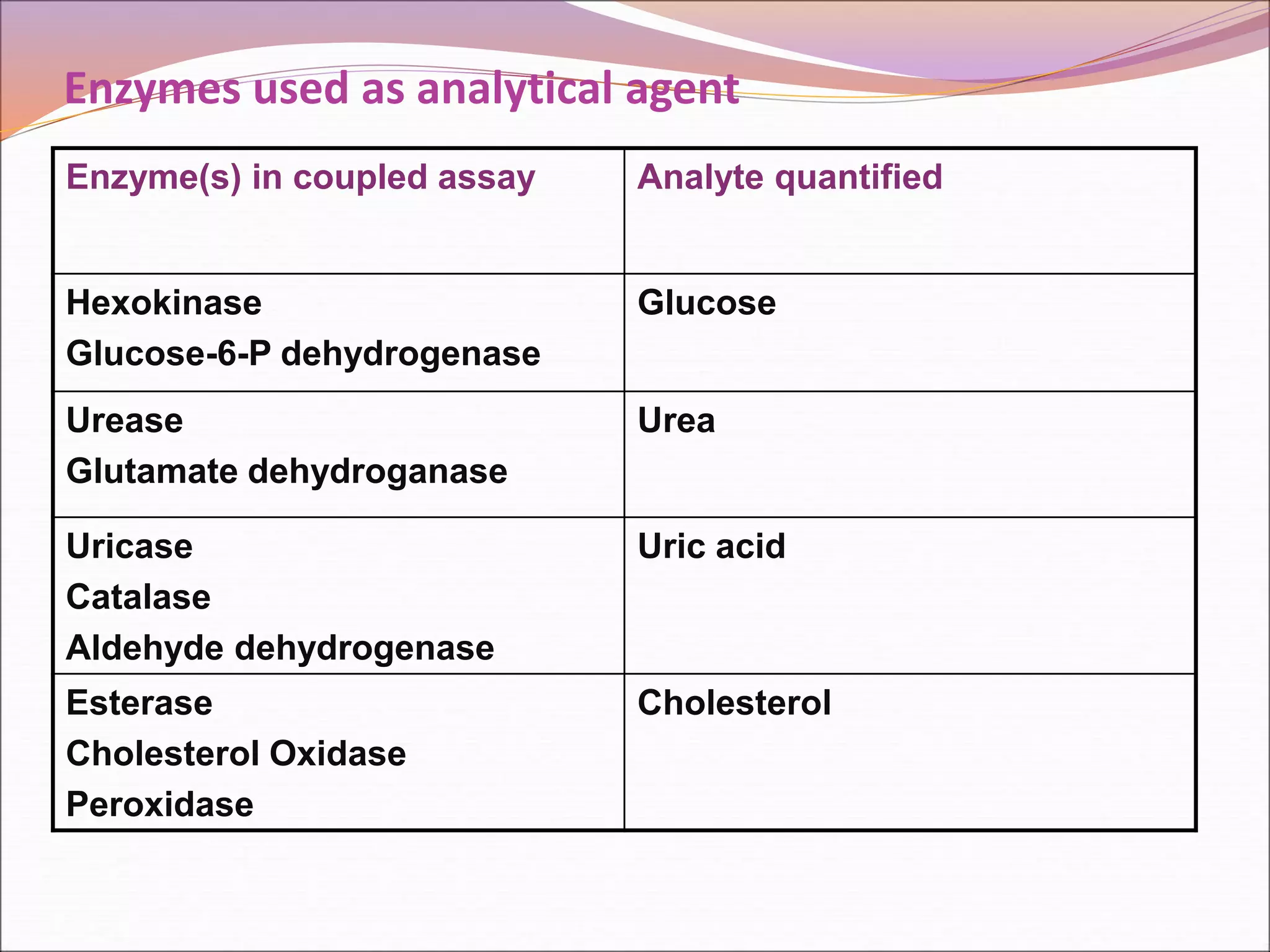 Applications of enzymes | PPT