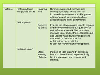 Applications of enzymes in textiles | PPTX