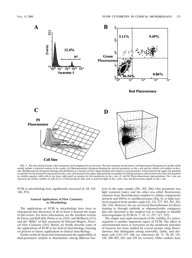 Applications of flow cytometry to clinical microbiology | PDF