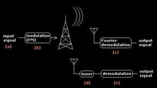 Applications of fourier series in electrical engineering | PPTX