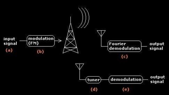Applications of fourier series in electrical engineering