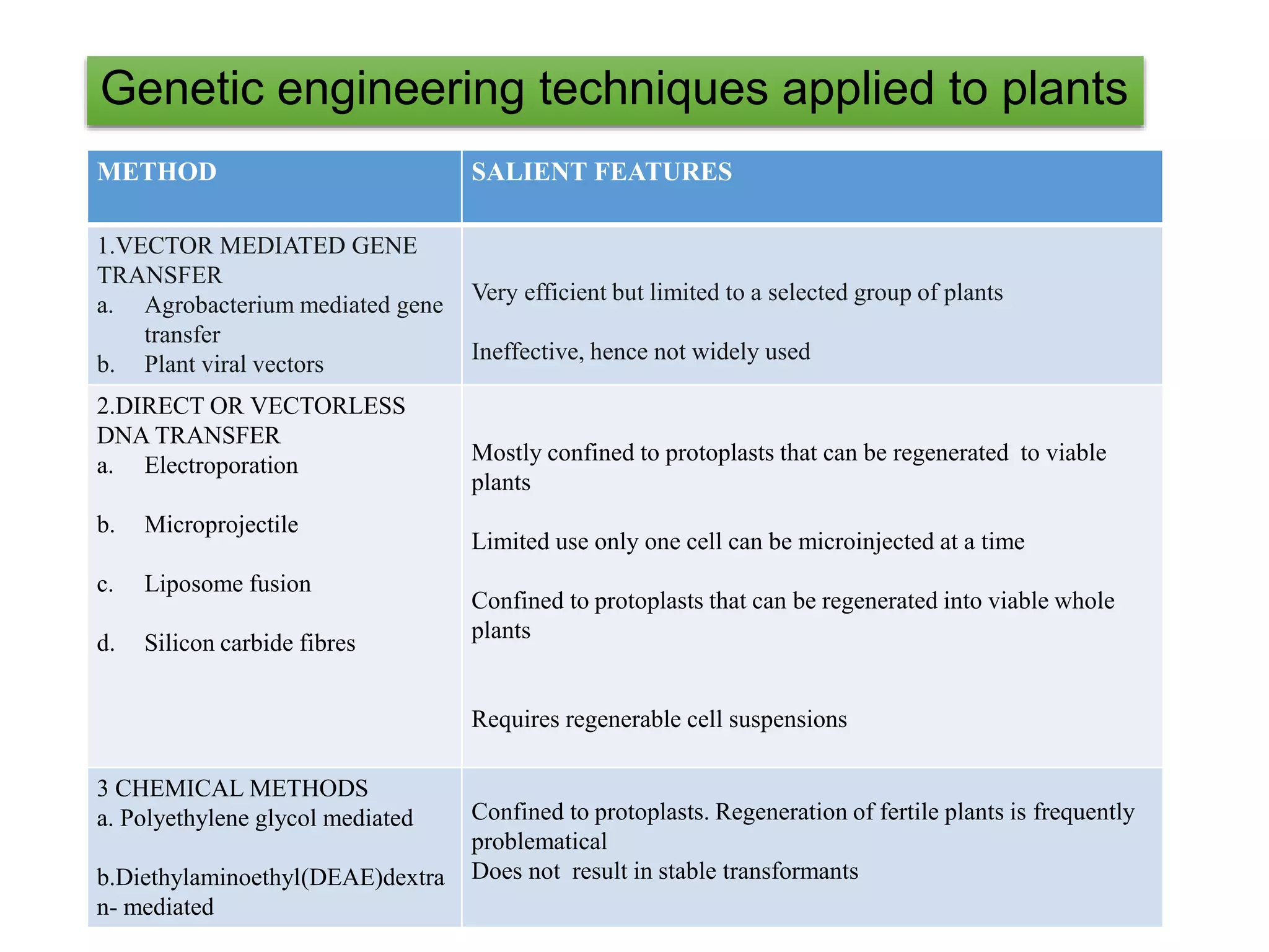 Applications of genetic engineering techniques in agriculture byB. DEVADATHA | PPTX