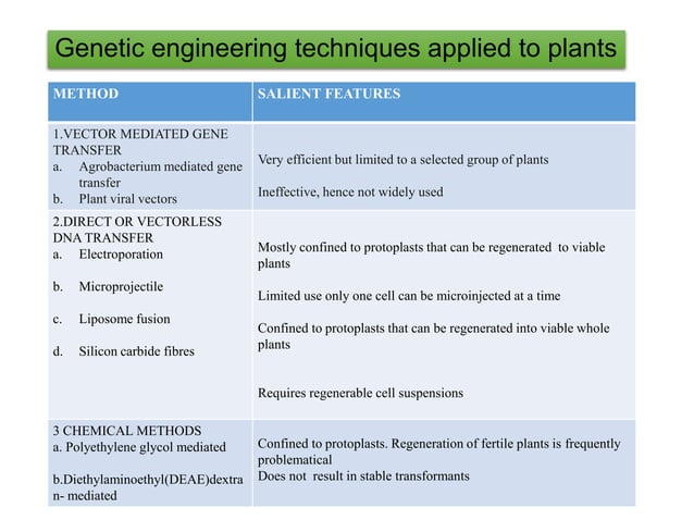 Applications of genetic engineering techniques in agriculture byB ...