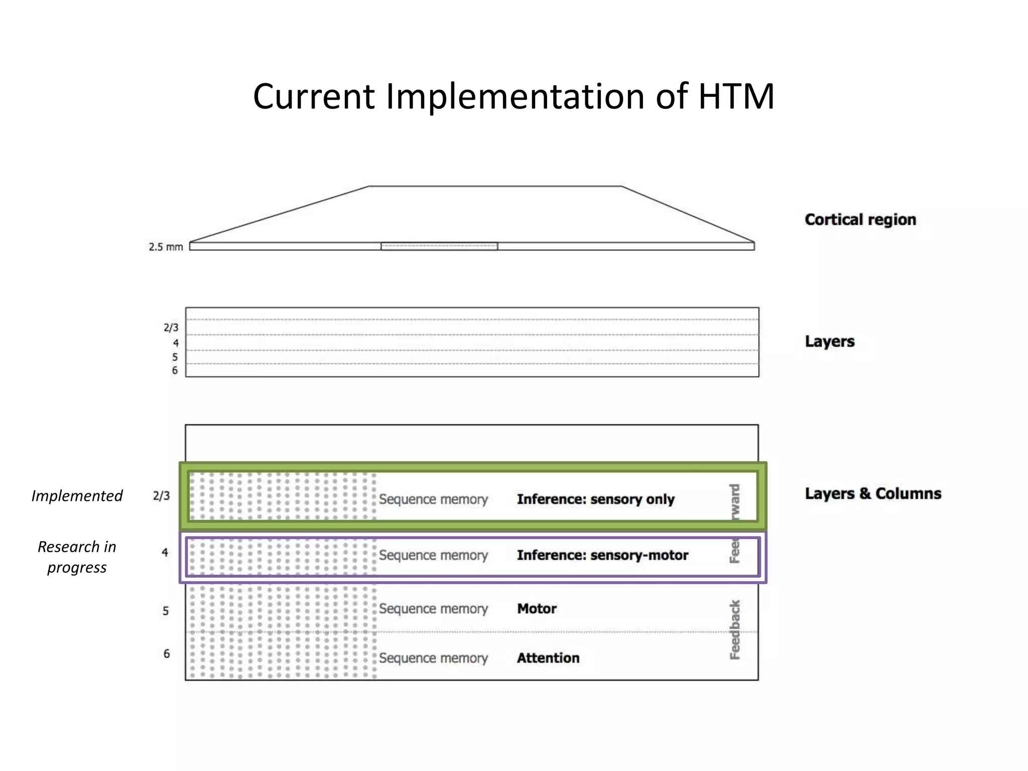 Applications of Hierarchical Temporal Memory (HTM) | PPTX