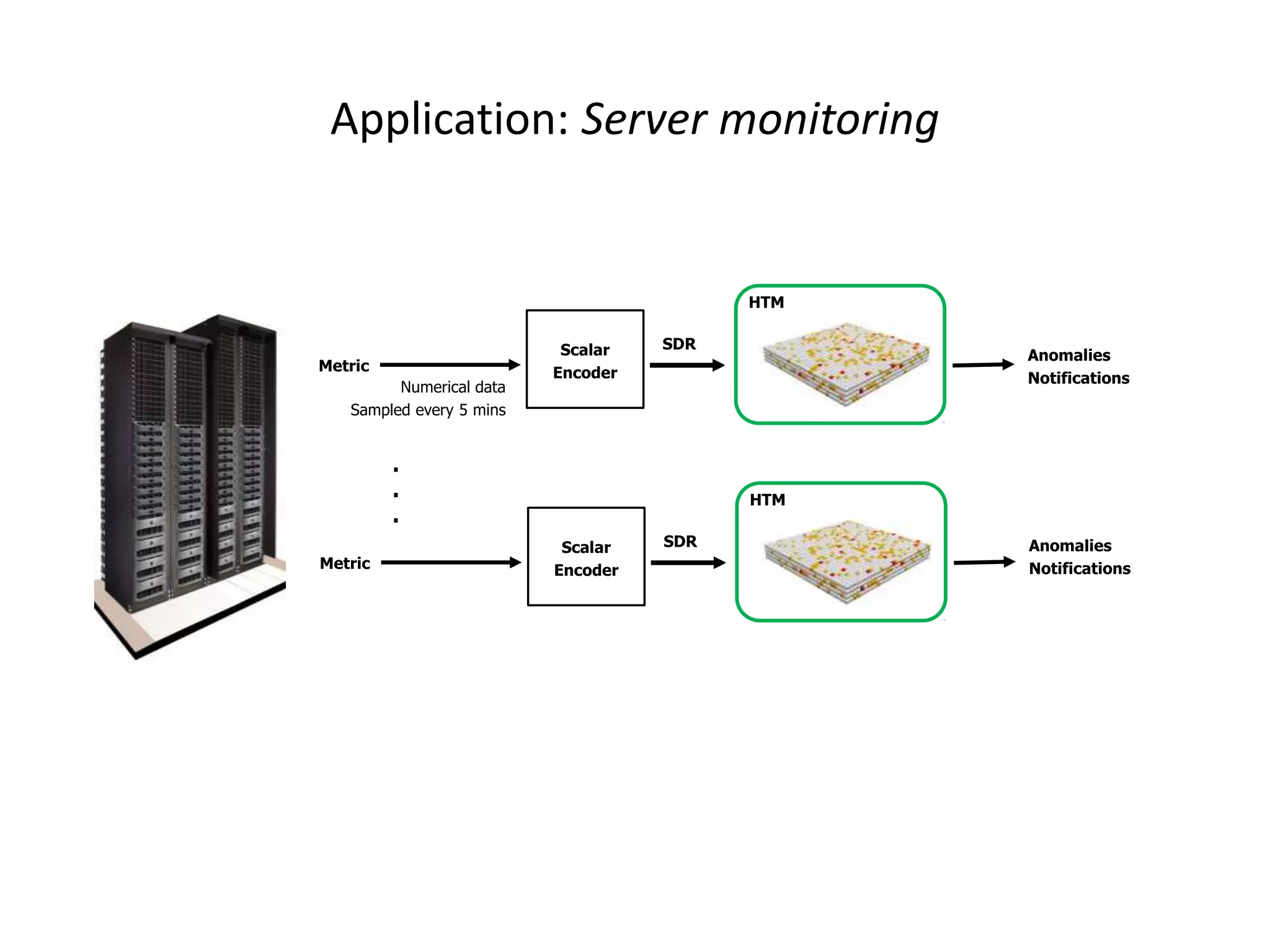 Applications of Hierarchical Temporal Memory (HTM) | PPTX