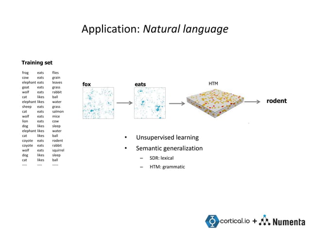 Applications of Hierarchical Temporal Memory (HTM) | PPTX