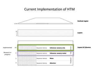 Applications of Hierarchical Temporal Memory (HTM) | PPT | Free Download