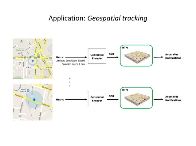 Applications of Hierarchical Temporal Memory (HTM) | PPTX