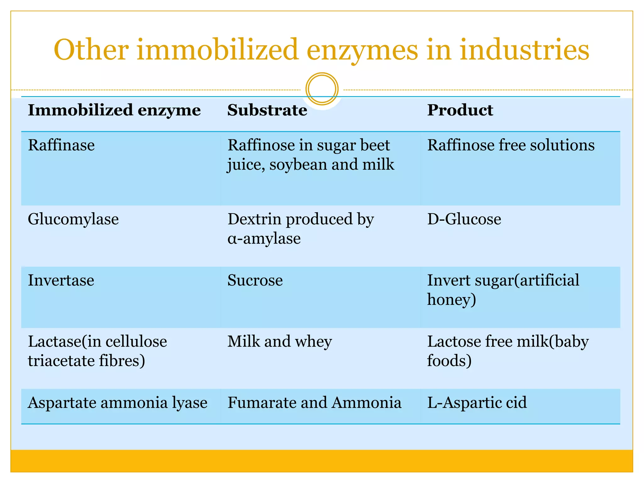Applications of immobilized enzymes | PPTX