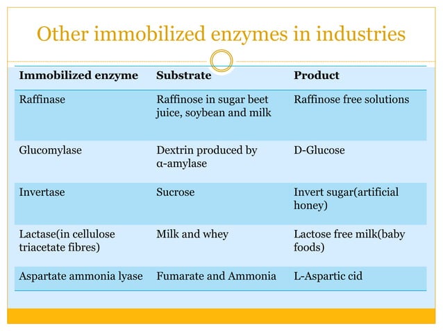 Applications of immobilized enzymes | PPTX | Chemistry | Science