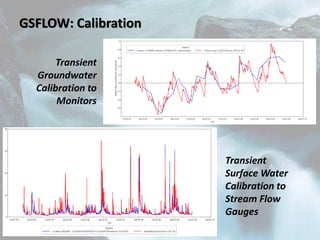 Applications of Integrated Surface Water Groundwater Modelling Techniques and Perspectives | PPT