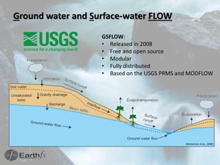 Applications of Integrated Surface Water Groundwater Modelling Techniques and Perspectives | PPT