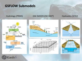 Applications of Integrated Surface Water Groundwater Modelling ...