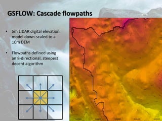 Applications of Integrated Surface Water Groundwater Modelling ...