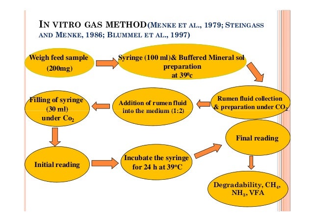 Applications of in vitro gas production technique. Avijit Dey. 4th Ju… Applications of in vitro gas production technique. Avijit Dey. 4th Ju…