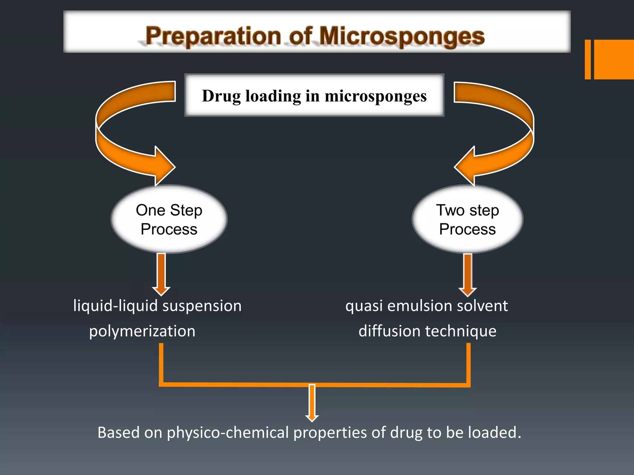 Applications of microsponge1 | PPTX
