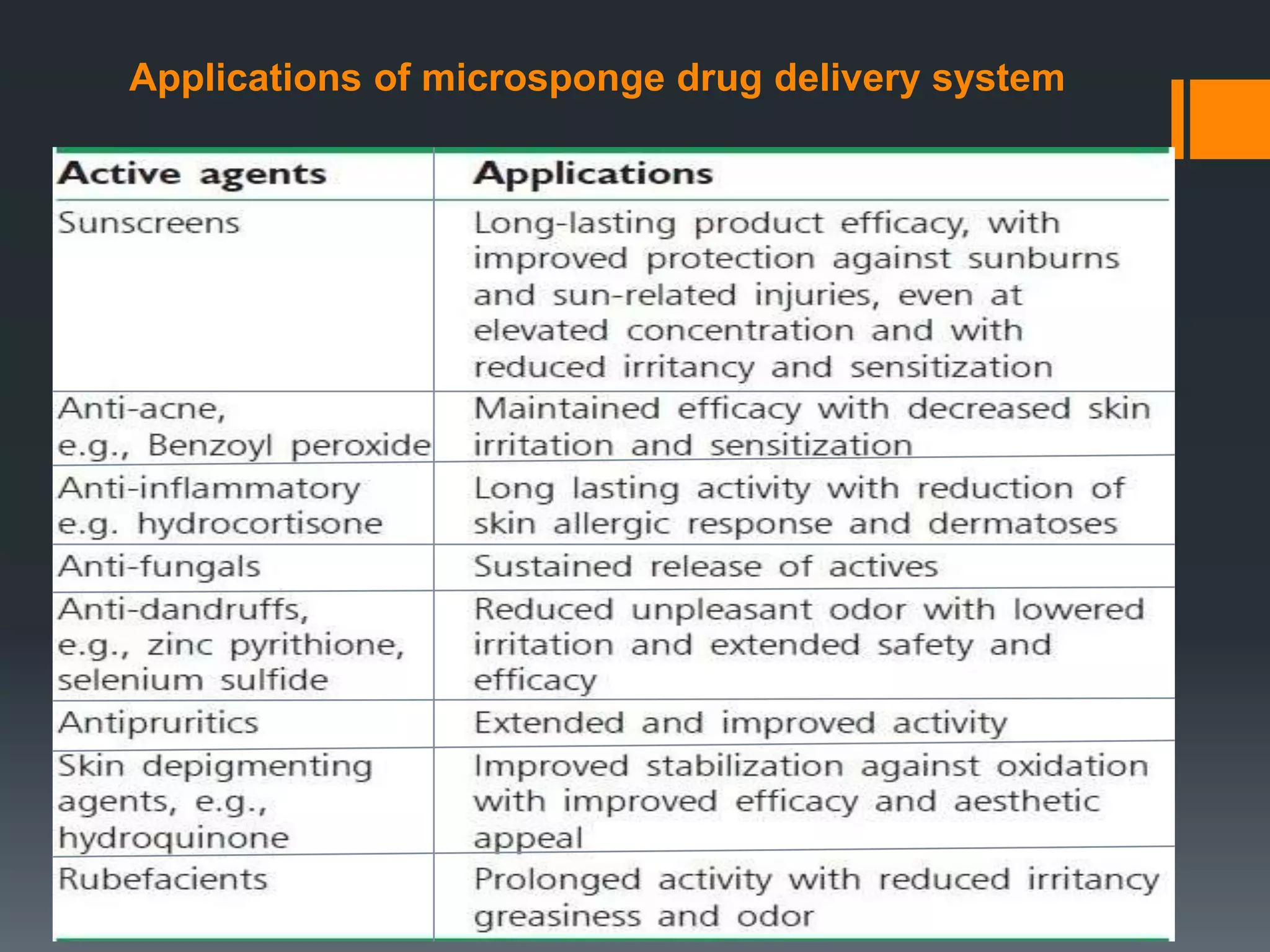Applications of microsponge1 | PPTX
