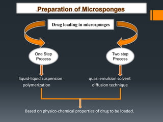 Applications of microsponge1 | PPTX