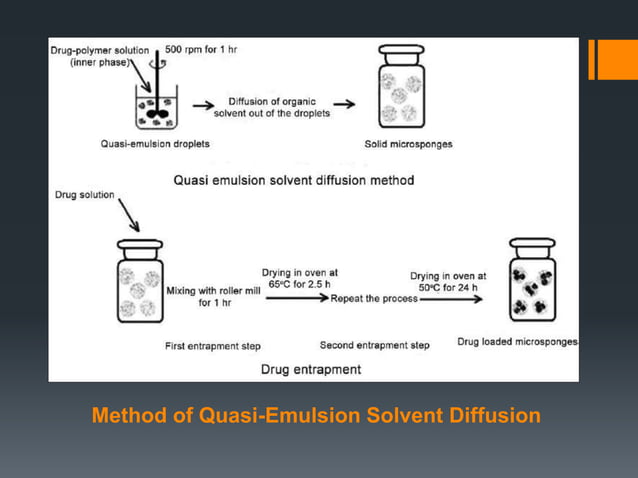 Applications of microsponge1 | PPTX | Skin Care | Beauty