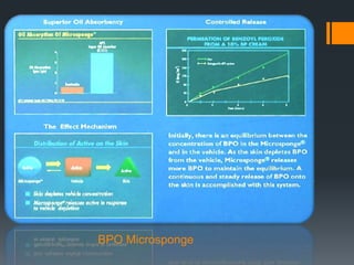 Applications of microsponge1 | PPTX