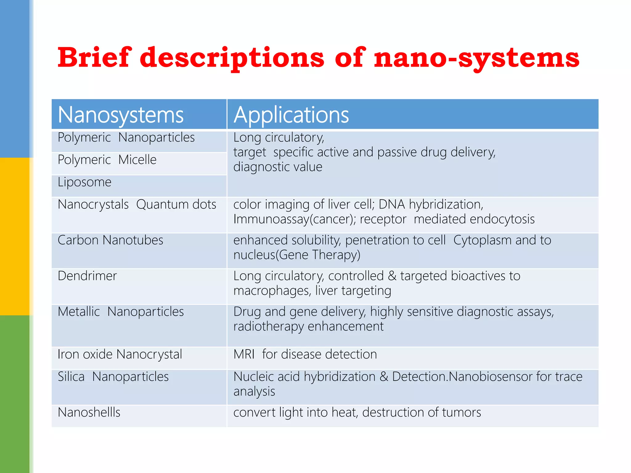 Applications of nano technology in pharmacy | PPTX