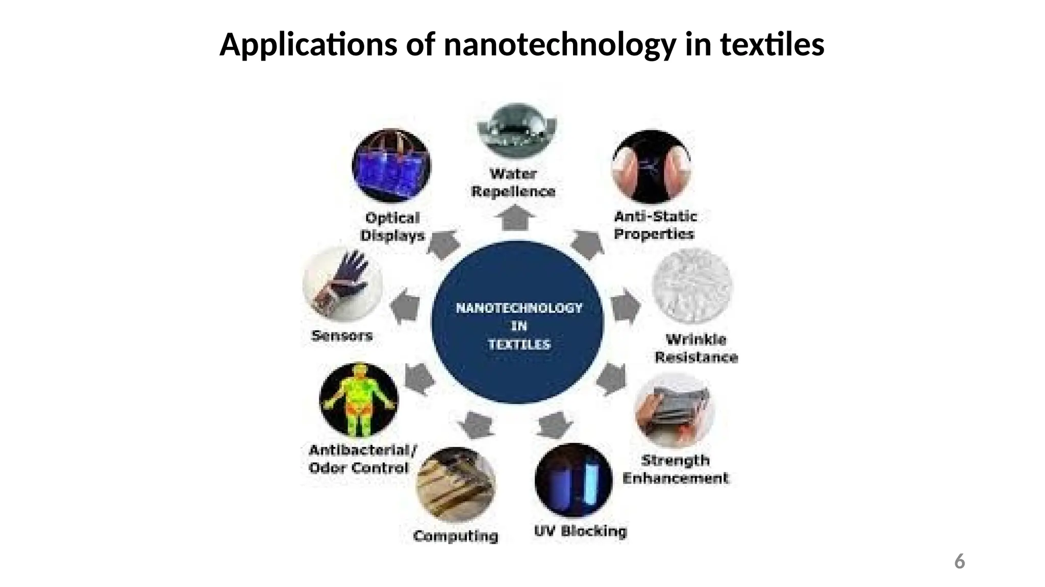 Applications of Nano technology in textiles.pptx