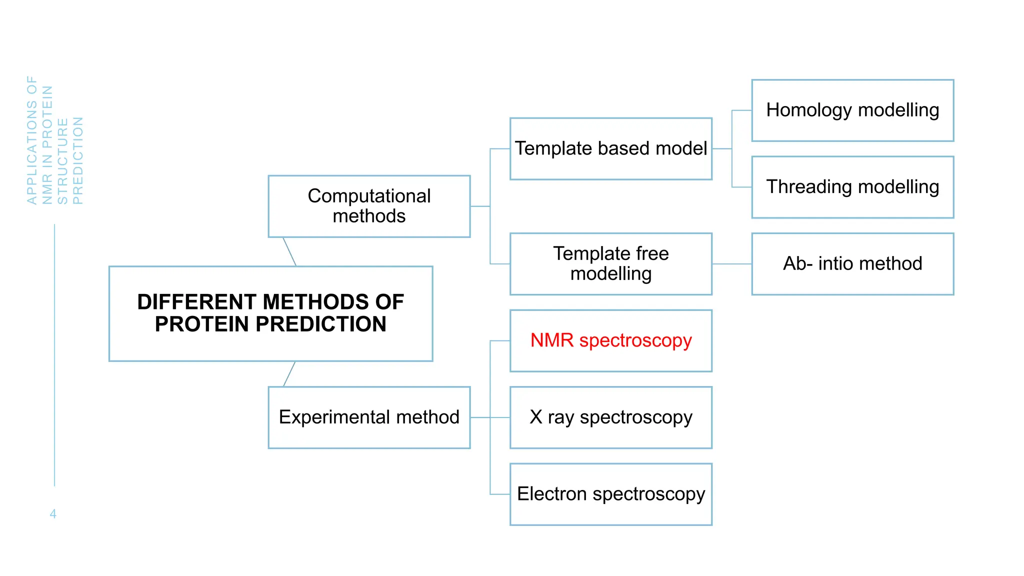 Applications of NMR in Protein Structure Prediction.pptx