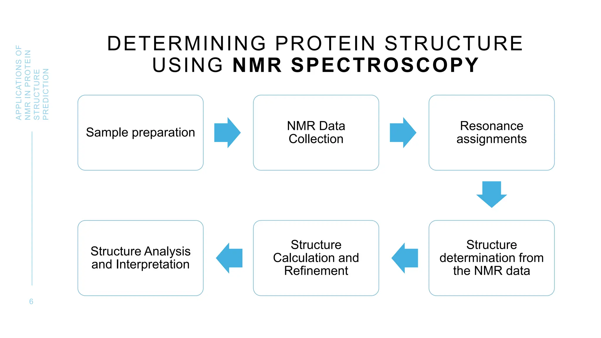 Applications of NMR in Protein Structure Prediction.pptx