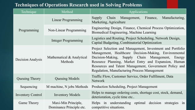 Applications of Operations research and it's real world problems(1).pptx