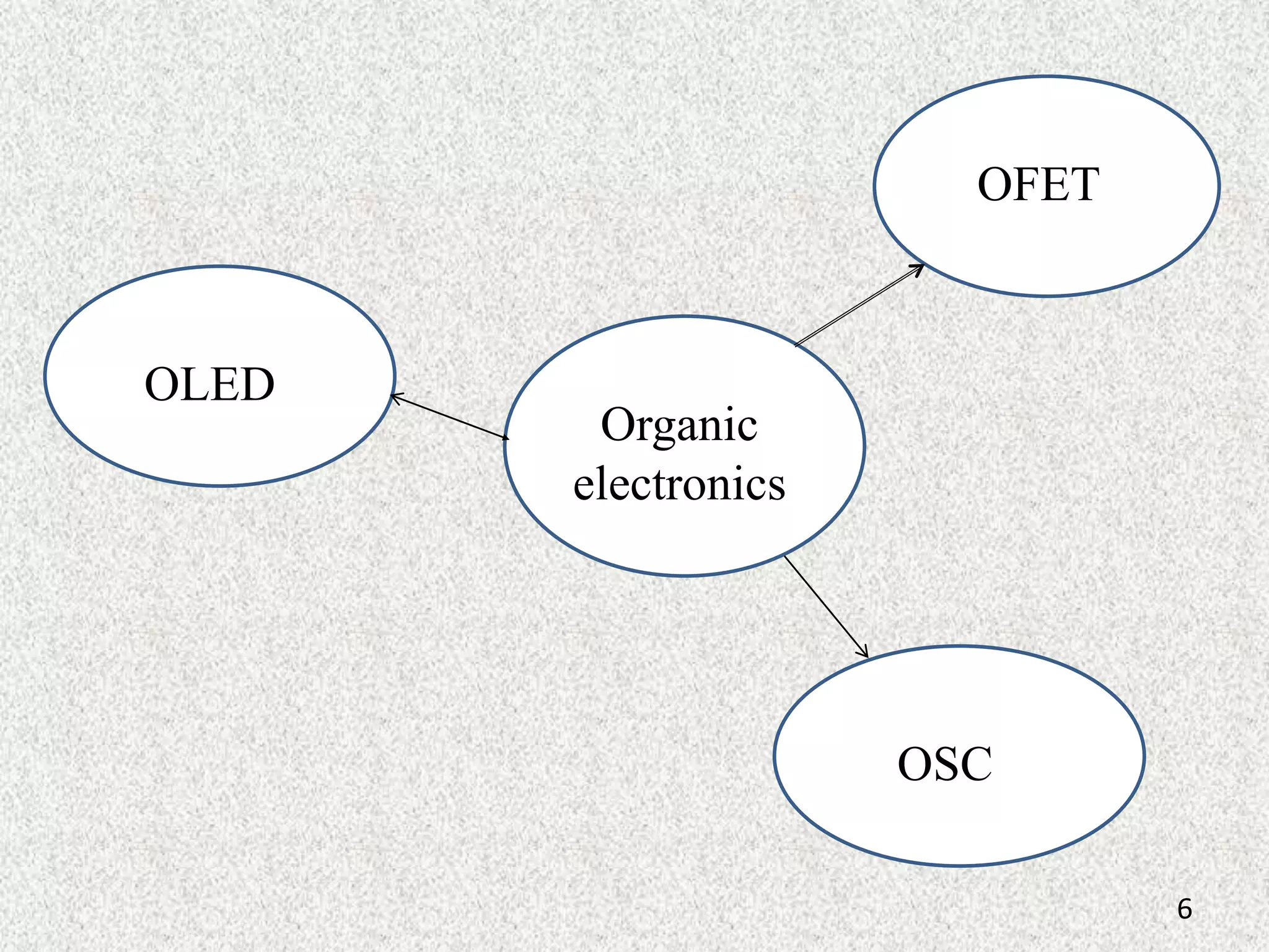 Applications of organic electronics | PPSX
