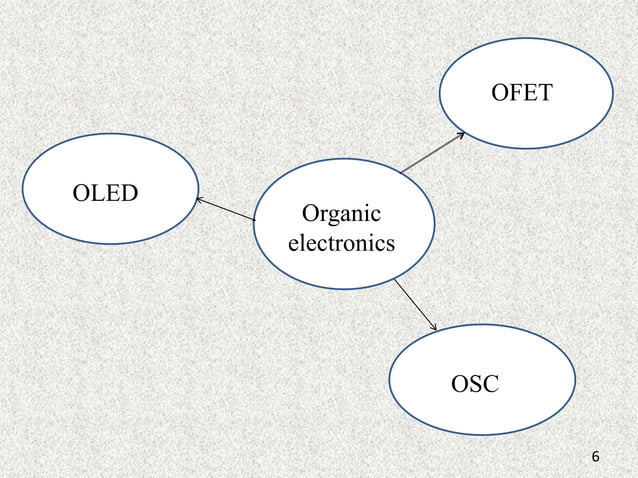 Applications of organic electronics | PPSX | Chemistry | Science