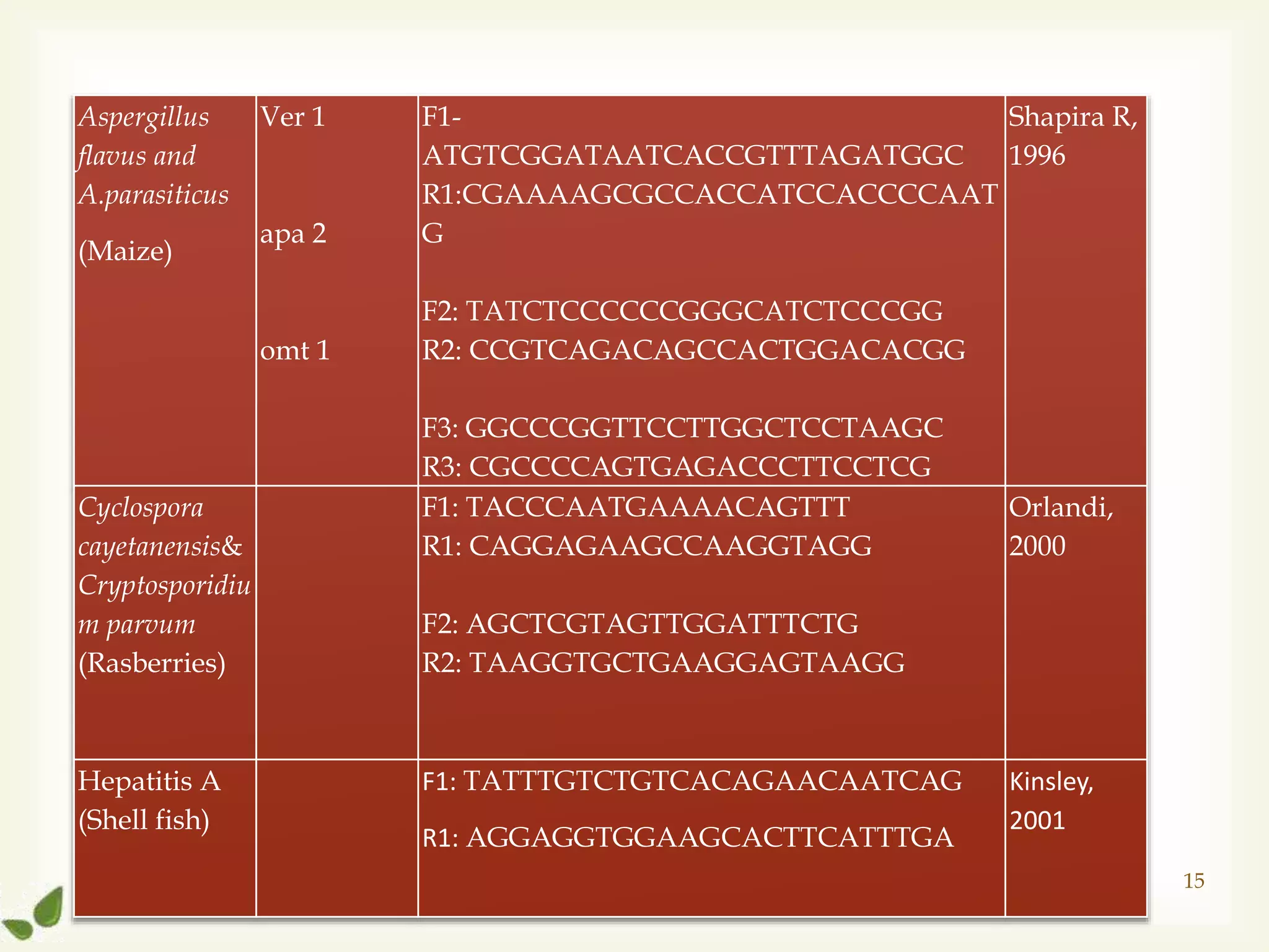 Applications Of Pcr In Detection Of Food Borne Pathogens And Gm Foods