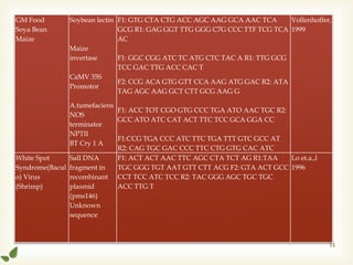 Applications of pcr in detection of food borne pathogens and gm foods ...