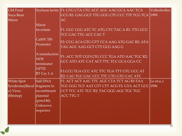 Applications of pcr in detection of food borne pathogens and gm foods ...