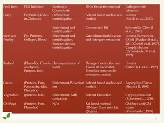 Applications of pcr in detection of food borne pathogens and gm foods ...