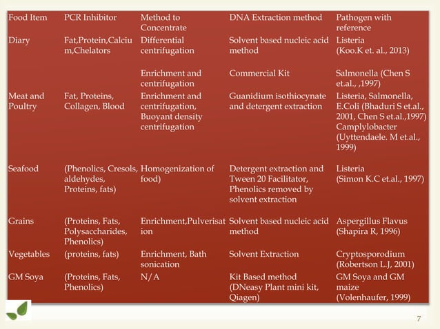 Applications Of Pcr In Detection Of Food Borne Pathogens And Gm Foods