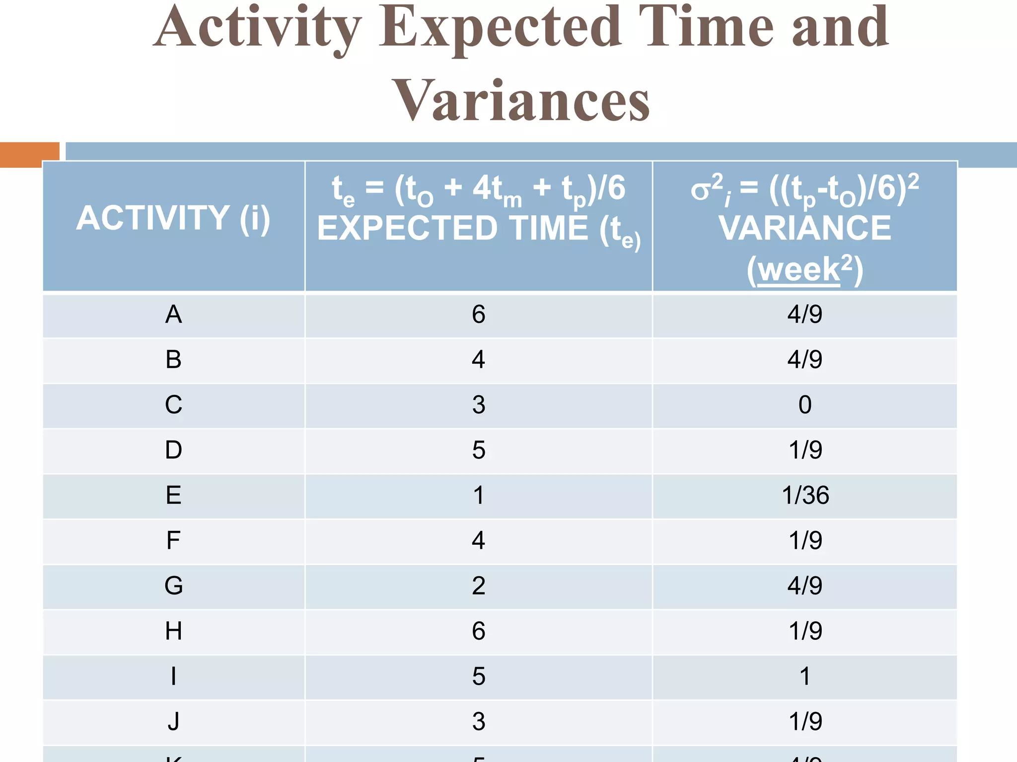 Applications of pert | PPTX