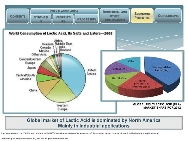 Polylactic Acid Applications