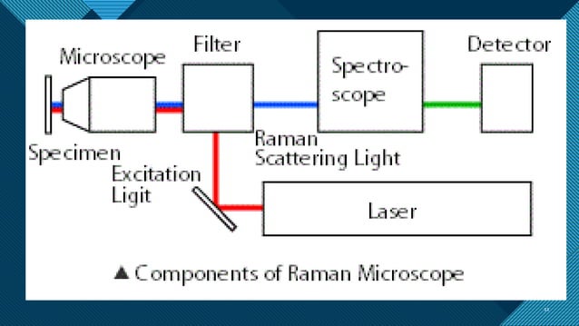 Applications of raman spectroscopy | PPT