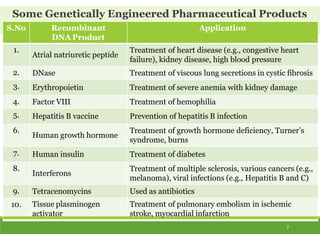 Applications of rDNA technology.pdf