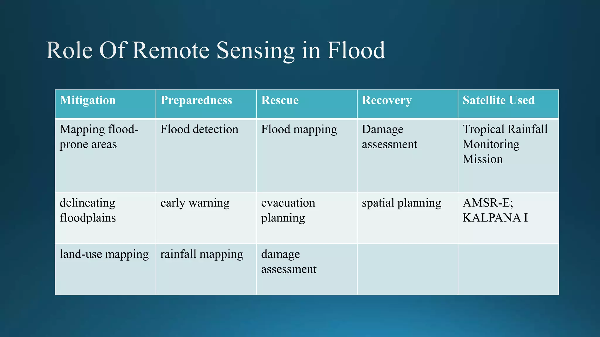 Applications of remote sensing in disaster management | PPTX
