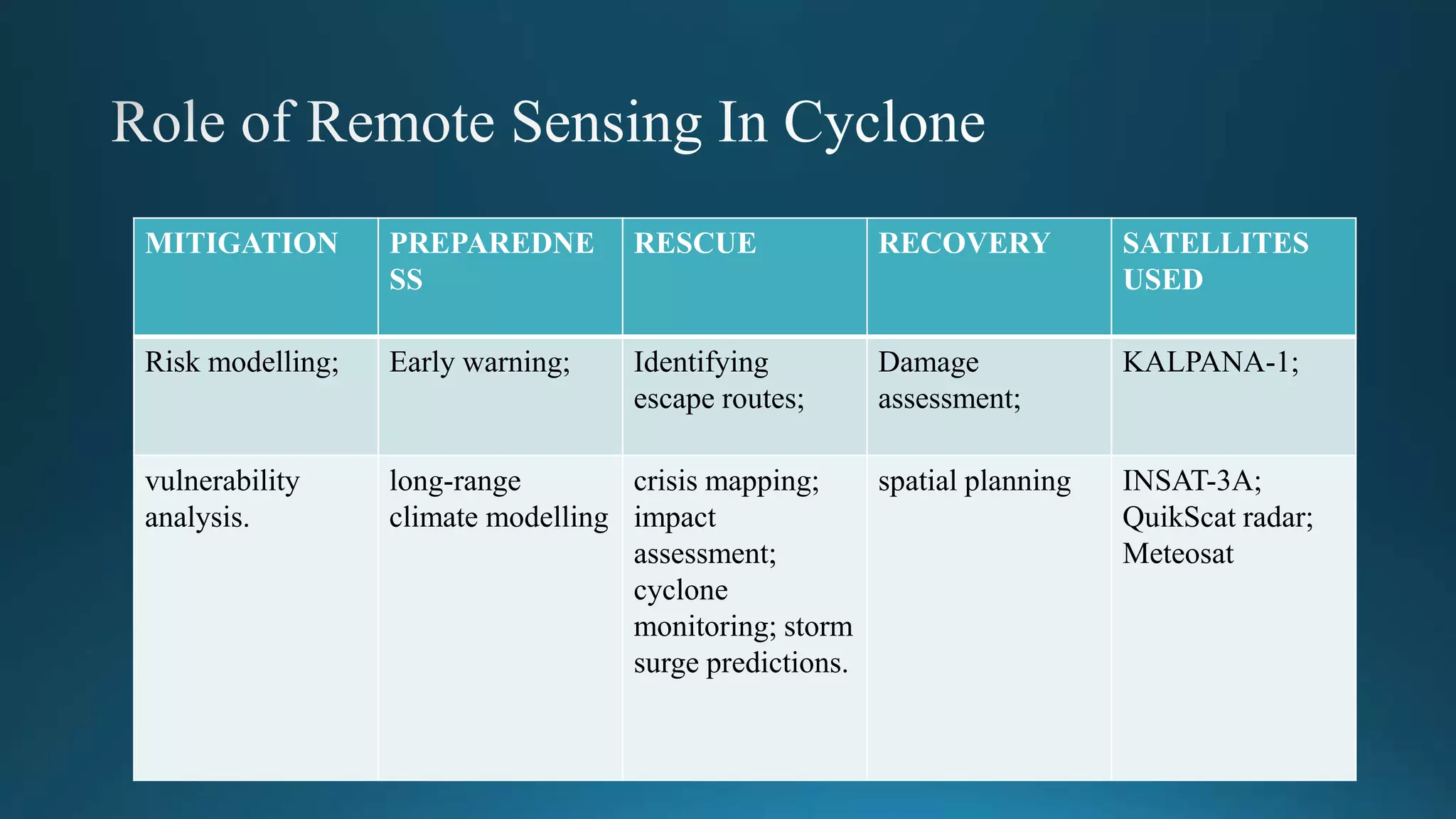 Applications of remote sensing in disaster management | PPTX
