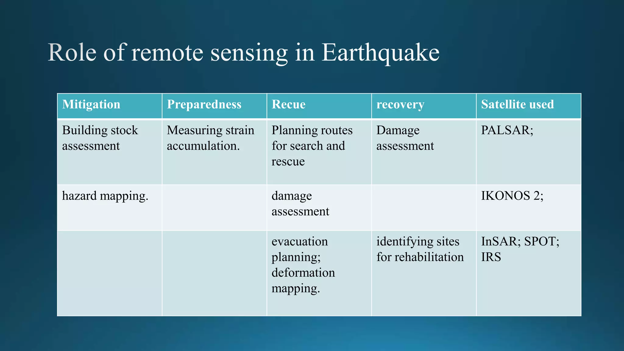 Applications of remote sensing in disaster management | PPTX