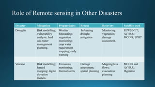 Applications of remote sensing in disaster management | PPTX